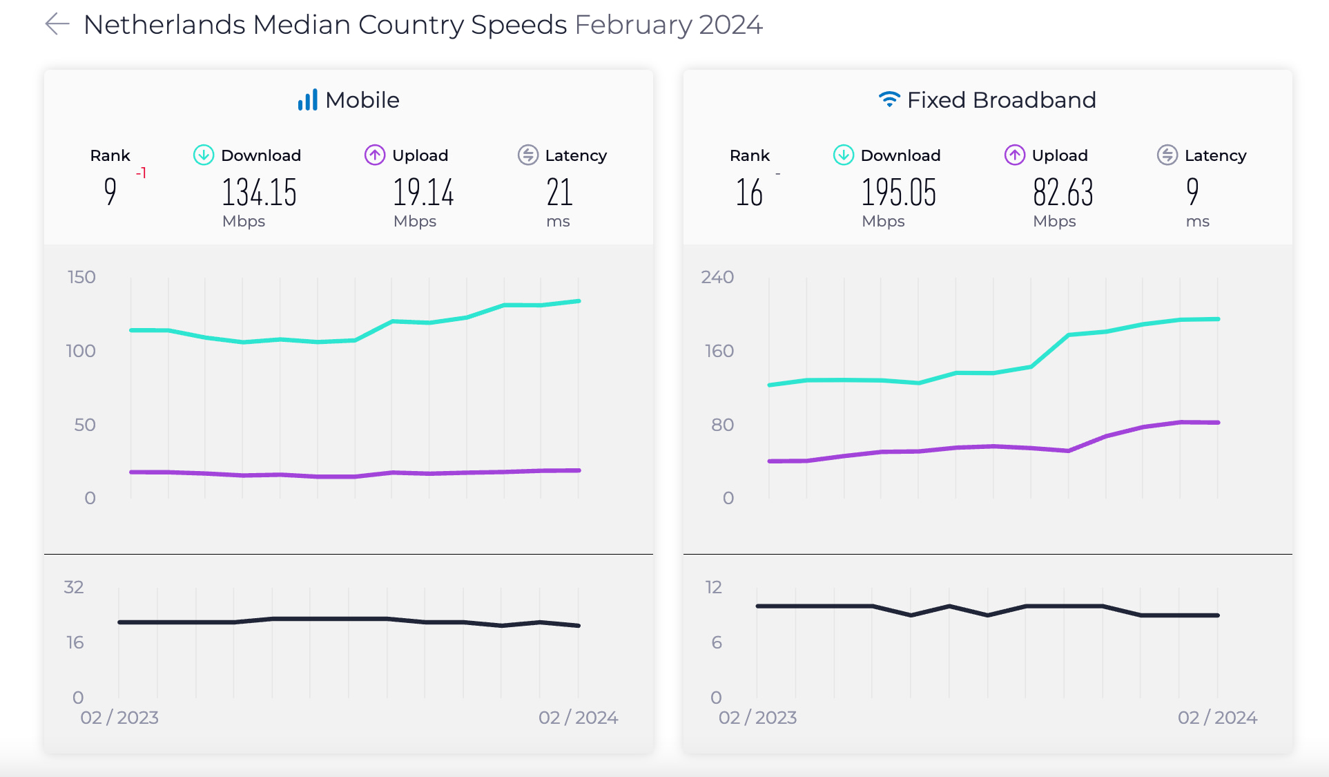 Mobile Internet in the Netherlands: How To Choose The Best Option?